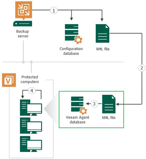 Backup Policy Veeam Agent Management Guide