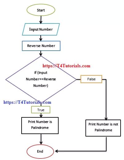 palindrome number flow chart