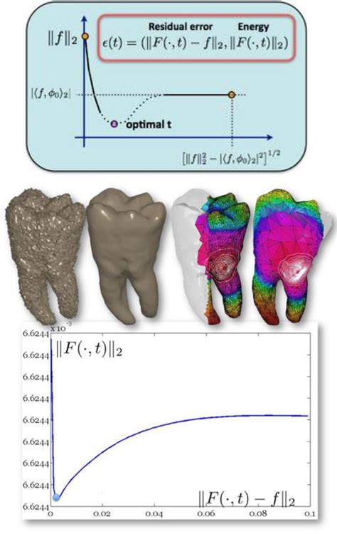 figure 5 from an introduction to laplacian spectral distances and kernels theory computation