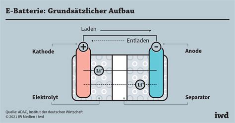 So Funktioniert Eine E Batterie Iwd De