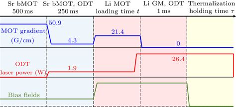 Chin Phys Lett Measurement Of S Wave