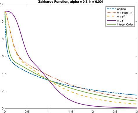 this figure shows the gradient descent methods of this manuscript as download scientific