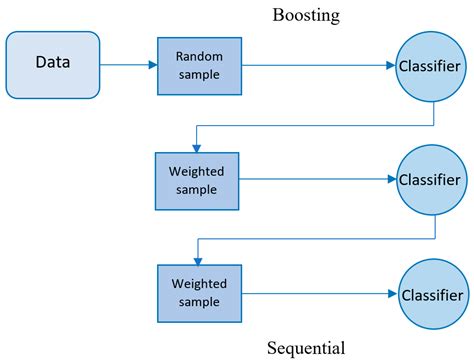 Machine Learning Techniques For Customer Churn Prediction