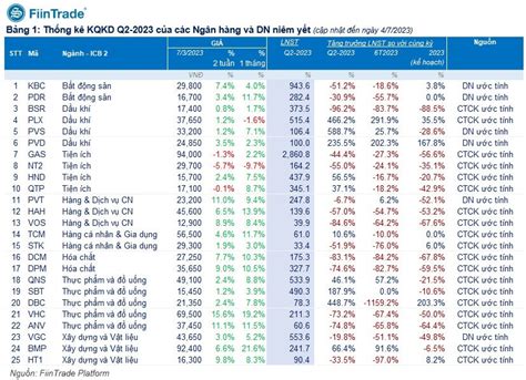 Đón sóng mùa báo cáo tài chính quý 2 2023 Hé lộ KQKD 25 doanh nghiệp