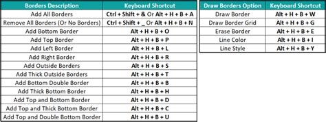 Border In Excel Shortcut How To Create Add Remove Borders