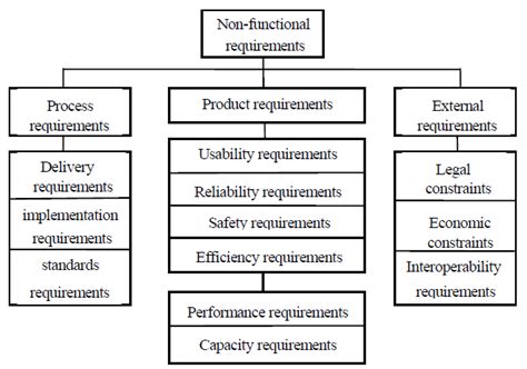 the quality engineering way to non functional requirements qe unit