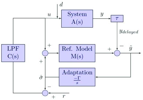 l1 adaptive feedback control block diagram download scientific diagram
