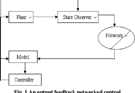 figure 1 from output feedback networked control of singular perturbation semantic scholar