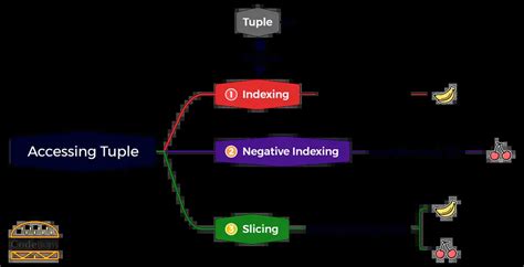 Tuple In Python With Step By Step Video Tutorial