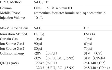 measurement conditions of lc ms ms download table