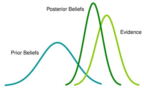 Power Of Bayesian Statistics Probability Data Analysis
