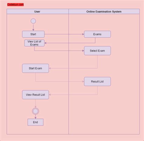 Uml Diagrams For Online Examination System Project Codebun