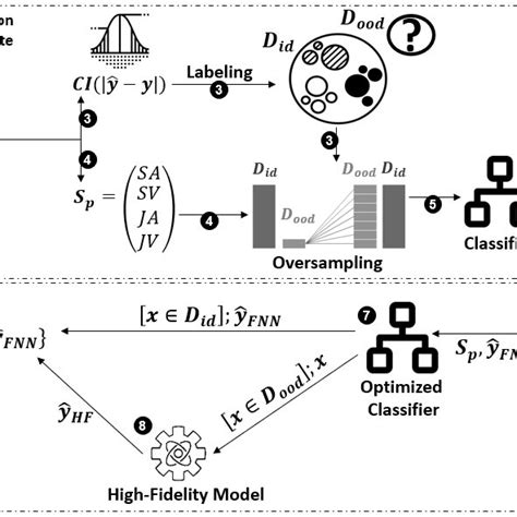 schema of smood co design of fnn surrogate and classification based download scientific