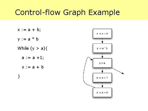 Data Flow Analysis 1 15 411 Compiler Design