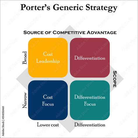 Porter S Generic Strategy Matrix In An Infographic Template Stock