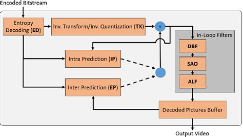 figure 1 from implementation of a real time versatile video coding decoder based on vvdec over