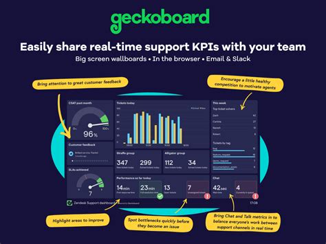 Geckoboard For Zendesk Support App Integration With Zendesk Support