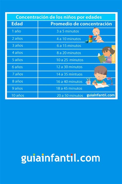 El tiempo de concentración de los niños según su edad Tiempo para