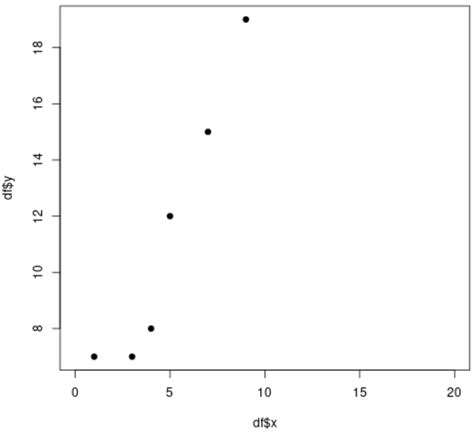 How To Use Xlim And Ylim In R