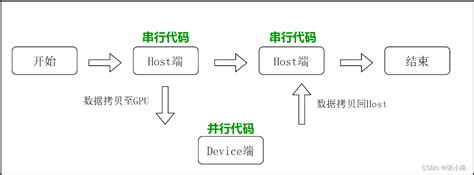 amd hip并行编程语言及其矢量相加实例——一文带你快速入门 hip程序 runtime工作原理 csdn博客