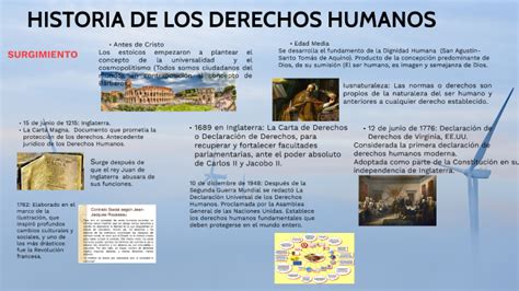 Historia De Los Derechos Humanos NBKomputer
