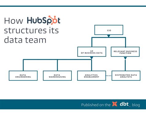 Hubspot Org Chart Portal Posgradount Edu Pe