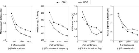 figure 1 from statistical parametric speech synthesis using deep gaussian processes semantic