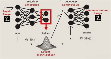 understanding conditional variational autoencoders