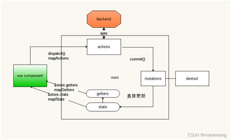 vue 3 项目中如何使用 typescript 类型来优化 vuex 的状态管理？ vuex typescript csdn博客