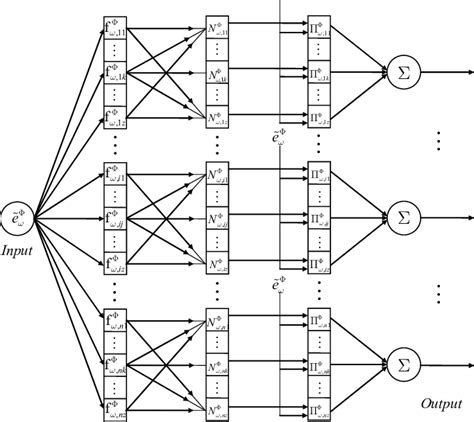 architecture of single input multi output anfis download scientific diagram