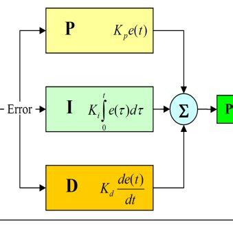 PID Block Diagram PID Stands For Proportional Integral Derivative