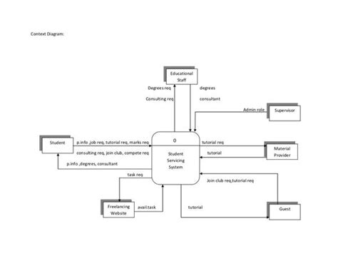 What Is Context Diagram