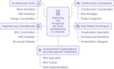 Top 5 Revit Architecture Courses In Chennai With Placements 2025 MEP