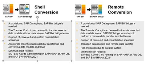 SAP BW Bridge With Datasphere For Cloud Transformation