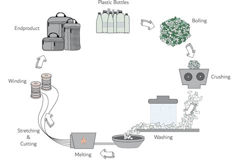 Plastic Recycling Process Diagram