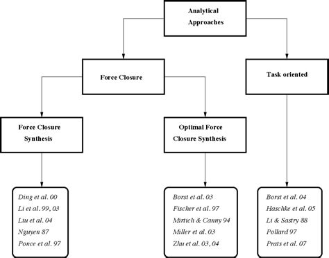 figure 3 from an overview of 3d object grasp synthesis algorithms semantic scholar