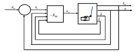 block diagram of the lqr full state feedback control system download scientific diagram