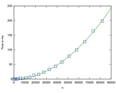 directed procrastination calculating fibonacci numbers