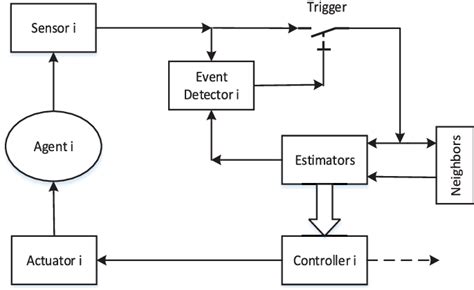 model based event triggered scheme for agent i with d i 1 estimators download scientific diagram