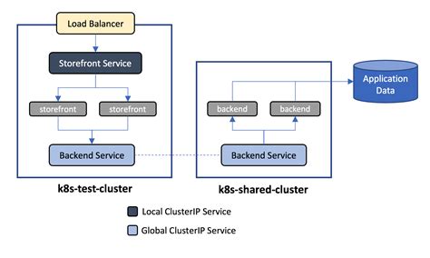 A Multi Cluster Shared Services Architecture With Amazon EKS Using