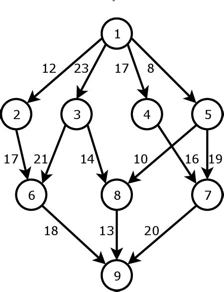 figure 1 from dynamic task scheduling with load balancing using genetic algorithm semantic scholar