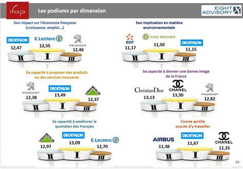 Le commerce domine le classement des entreprises françaises les plus