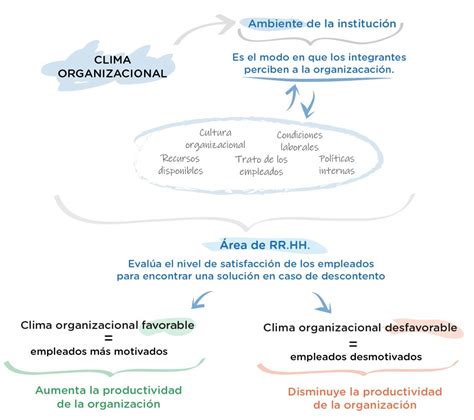 Clima Organizacional qué es factores y características