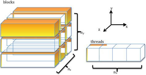 figure 2 from gpu acceleration of a cloud resolving model using cuda semantic scholar