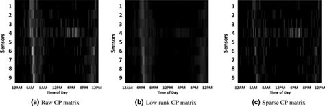 sample rpca decomposition a raw cp matrix b low rank cp matrix c download scientific diagram