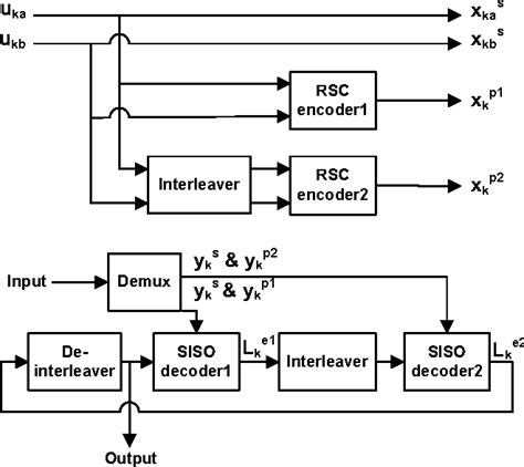 figure 1 from a new stopping criterion for duo binary turbo codes semantic scholar