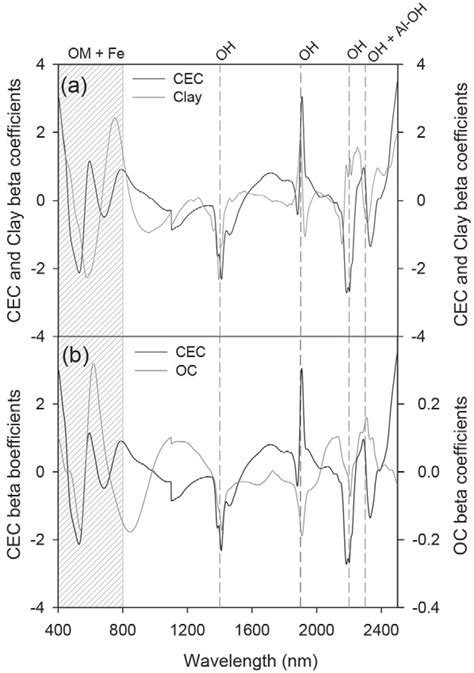 the comparison between the regression coefficients of calibration download scientific diagram