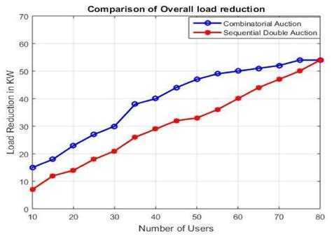 sensors free full text incentive based load shedding management in a microgrid using