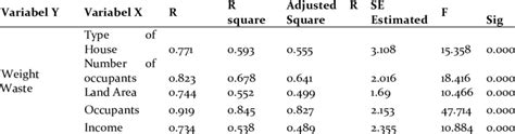 model summary and f test regression analysis download scientific diagram