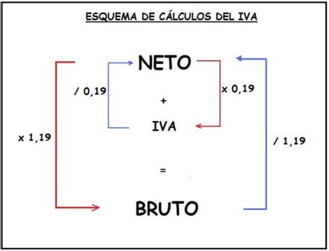 Cómo se calcula el IVA en Chile Gestion Municipal de Chile